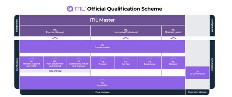 ITIL 5 ya es oficial: la nueva versión explicada | Dignitae Formación